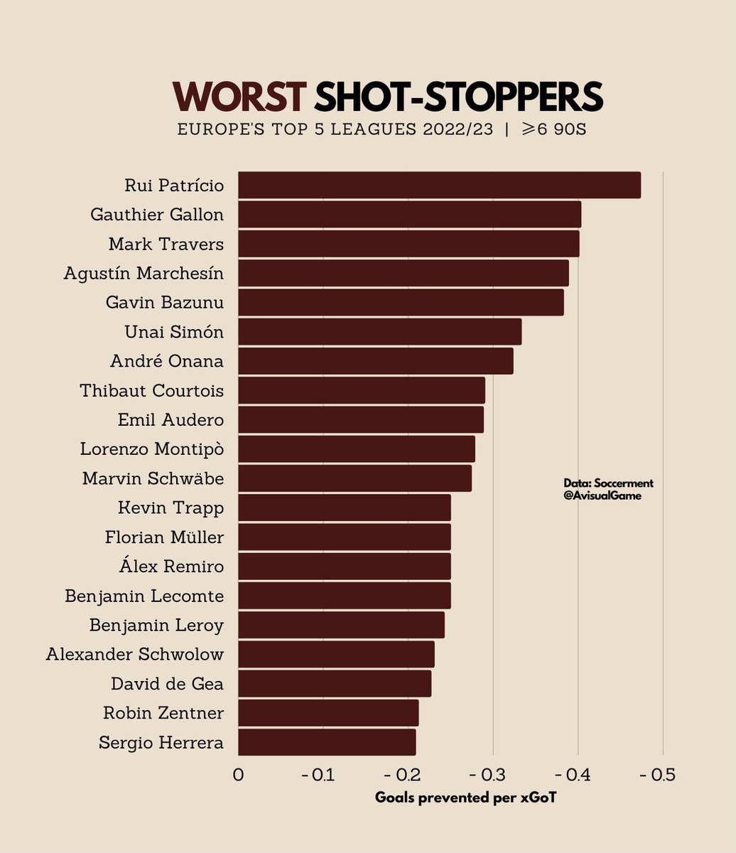 Europe’s top 5 league’s are now on a month long break, here’s a thread ...
