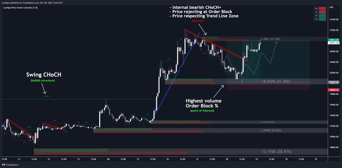 1/ It's finally here. LuxAlgo Premium Price Action Concepts is now LIVE ...