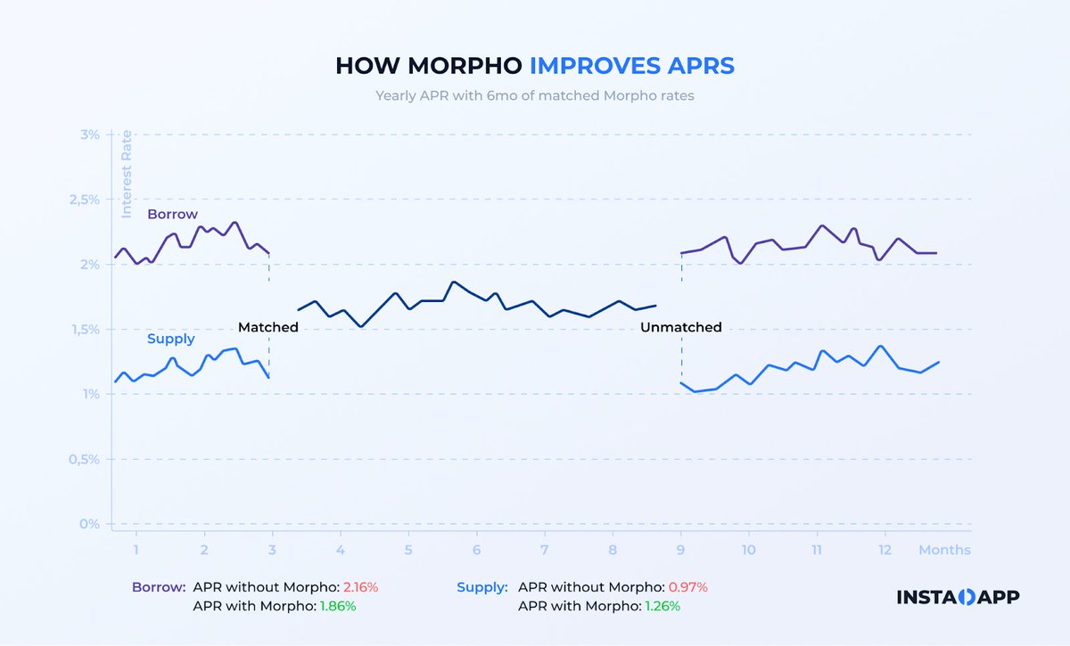 Morpho has arrived at Instadapp 🚀 @MorphoLabs is a new generation of lending protocol built on ...