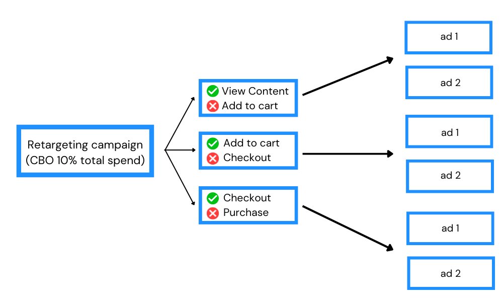 Retargeting campaigns have made me over $100k on TikTok ads. I've made ...