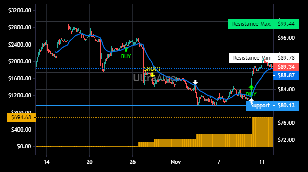 $ASGN Trading Ideas | Awaiting Short signal. 100% Profitability based ...