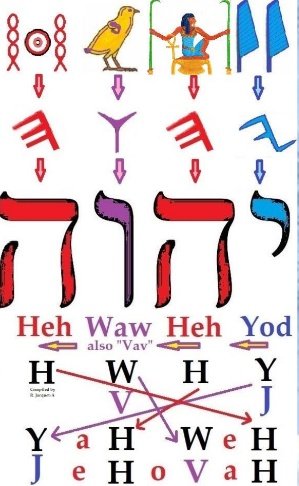 Everything on the Tetragrammaton (🧵) The Tetragrammaton, YHWH, is a transliteration of the ...