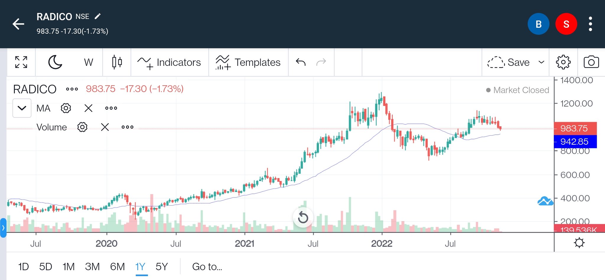 Arun Kumar On Twitter Radicokhaitan Showing Weakness On Account Of Margin Contraction And 