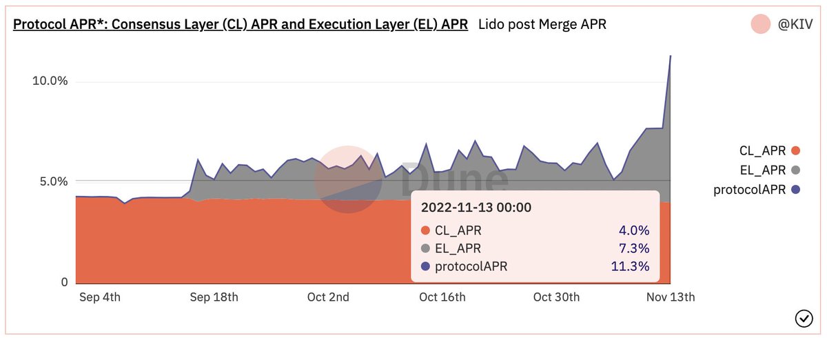 Thread by @LidoFinance on Thread Reader App – Thread Reader App