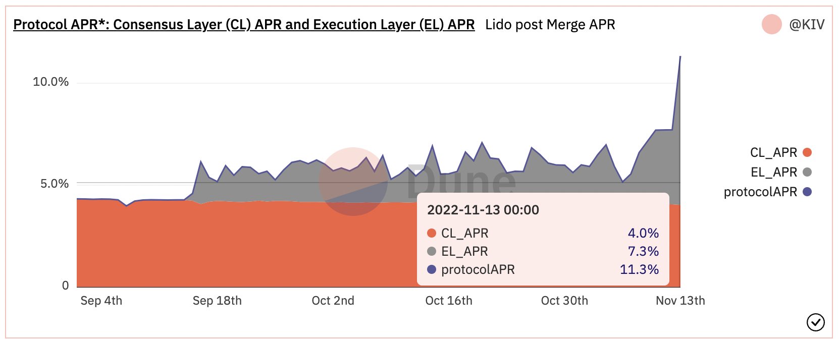 Lido on Twitter: "📈 Lido Analytics: Oct 31 - Nov 14, 2022 TLDR: - Current Lido ETH yield has ...