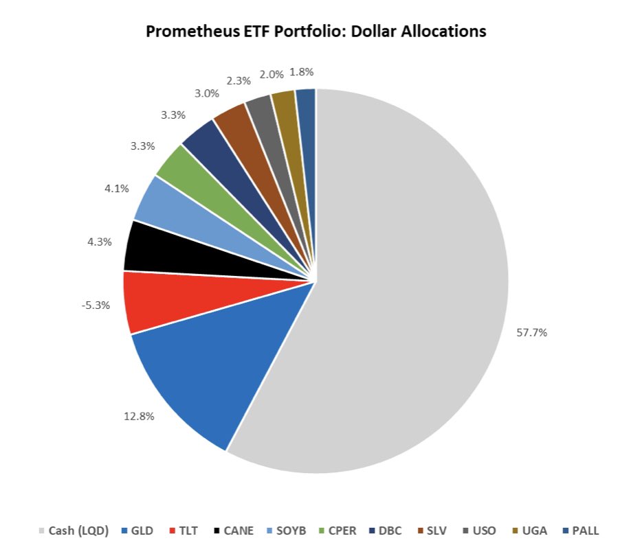 Prometheus Research on Twitter: "Positions for this week: https://t.co/ueySAUqEpv" / Twitter