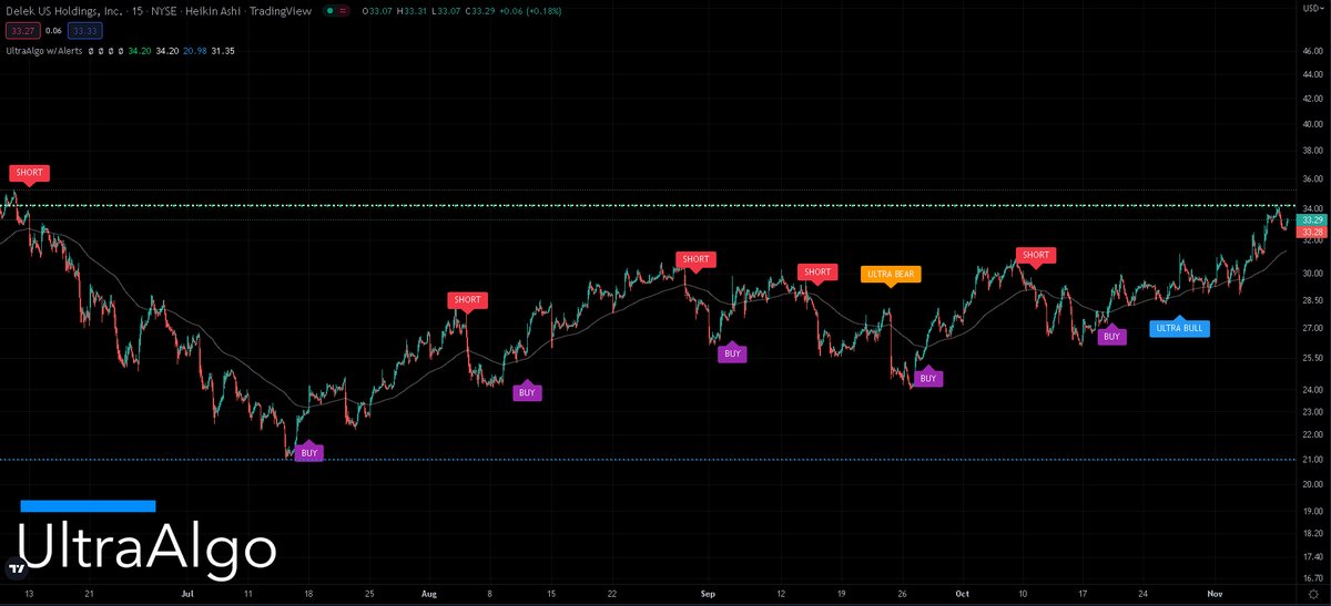 $DK Awaiting Short Signal based off 12 trades on the 15-min chart. # ...