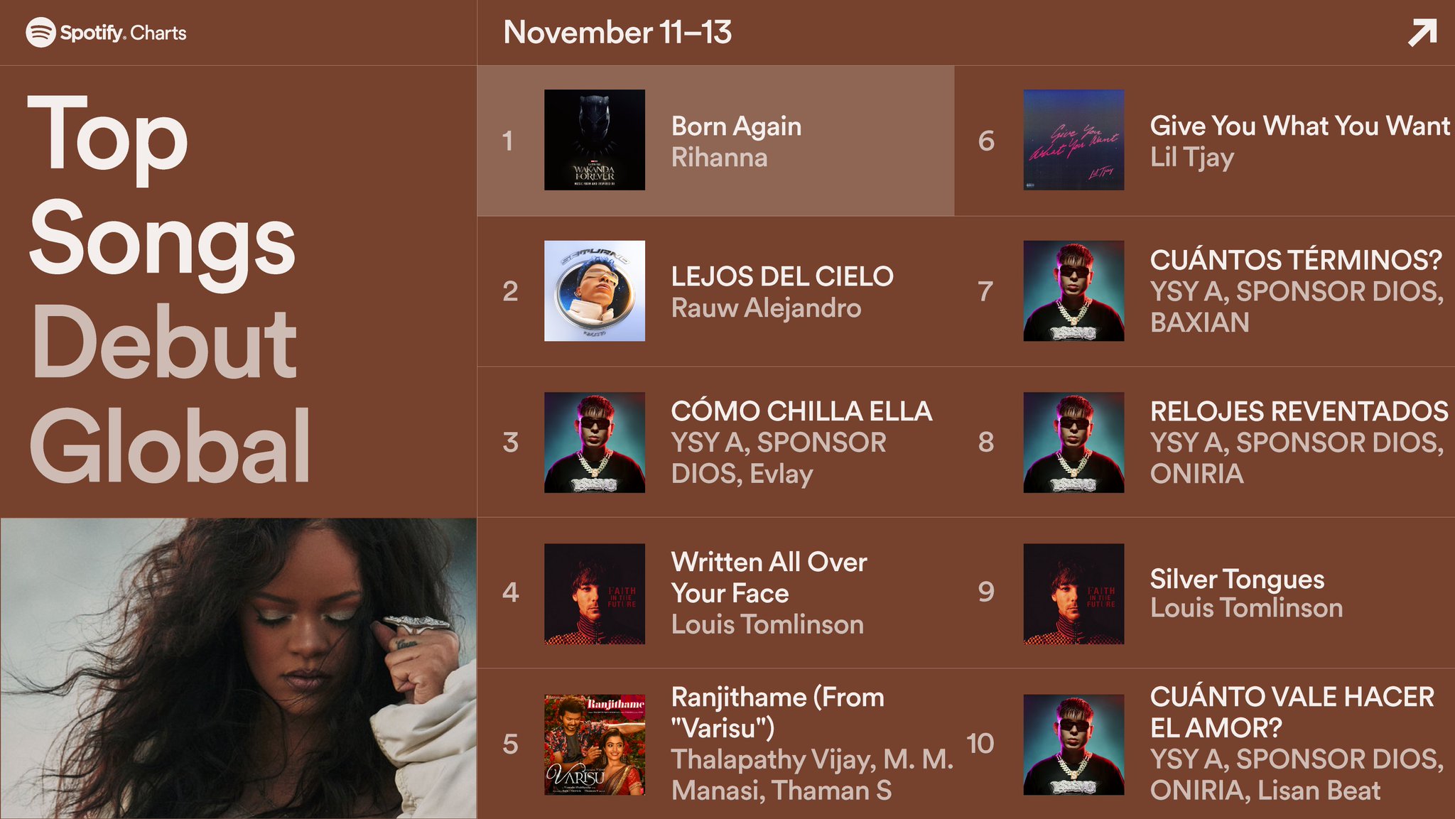 Spotify Charts on Twitter: "POV: You're looking at the newest songs ...