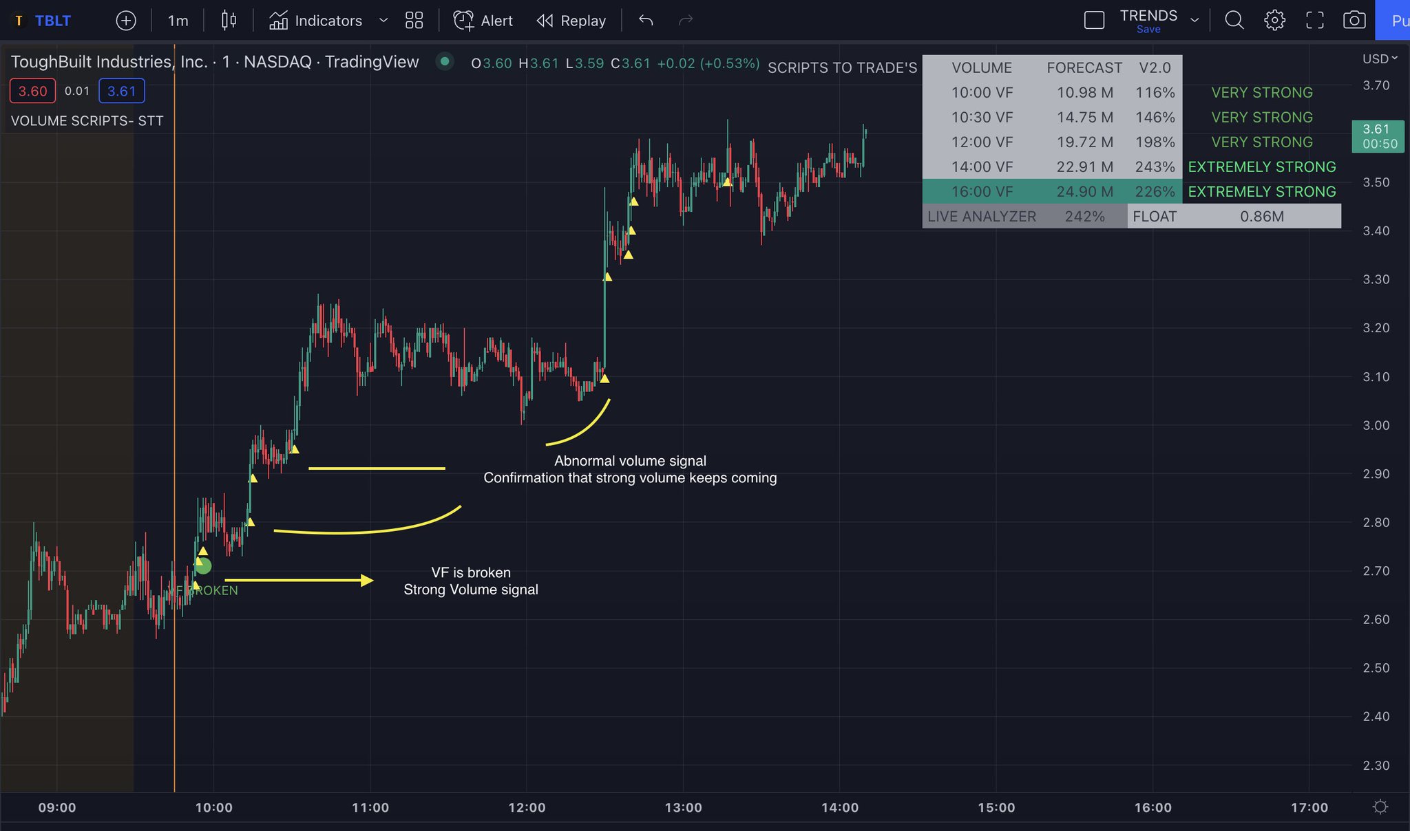 ScriptsToTrade on Twitter: "Our volume scripts come with 3 indicators in it: Vol Forecats ...