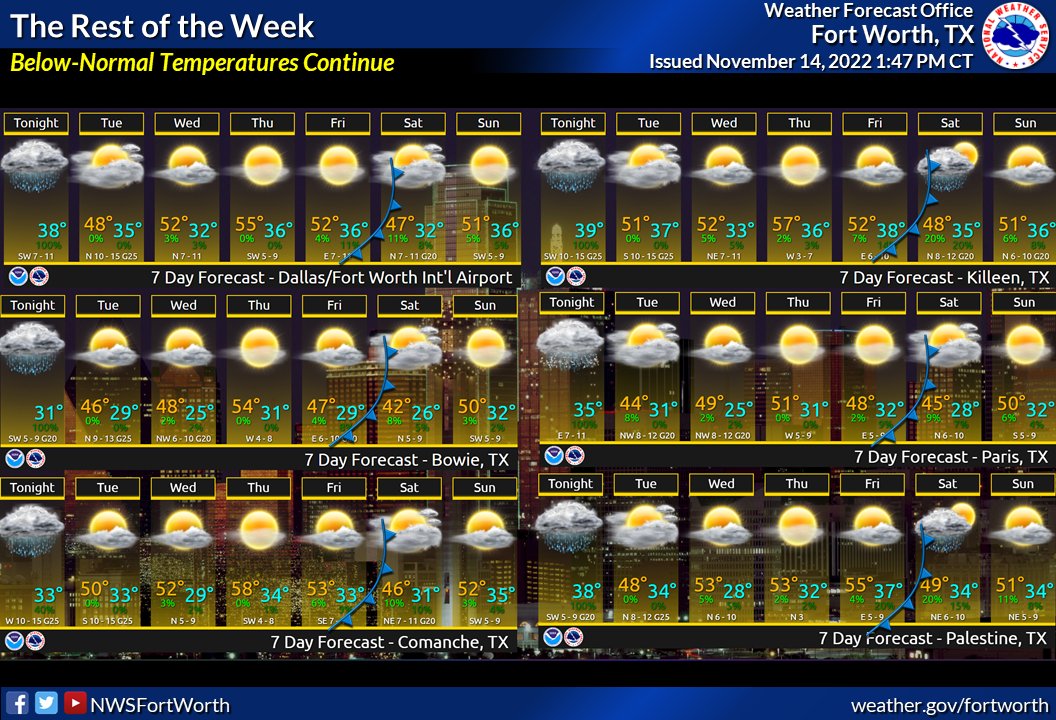 Nws Fort Worth On Twitter Temperatures Will Remain Below Normal This