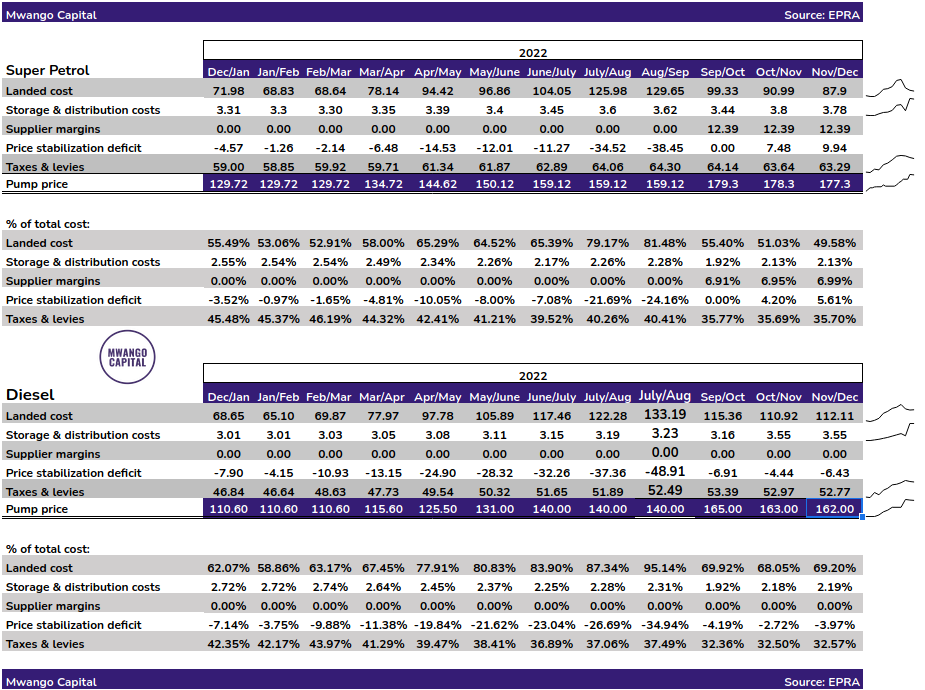 Mwango Capital on Twitter: "The Mwango roundup of Today’s Top Business News [Nov 15] 1. EPRA ...