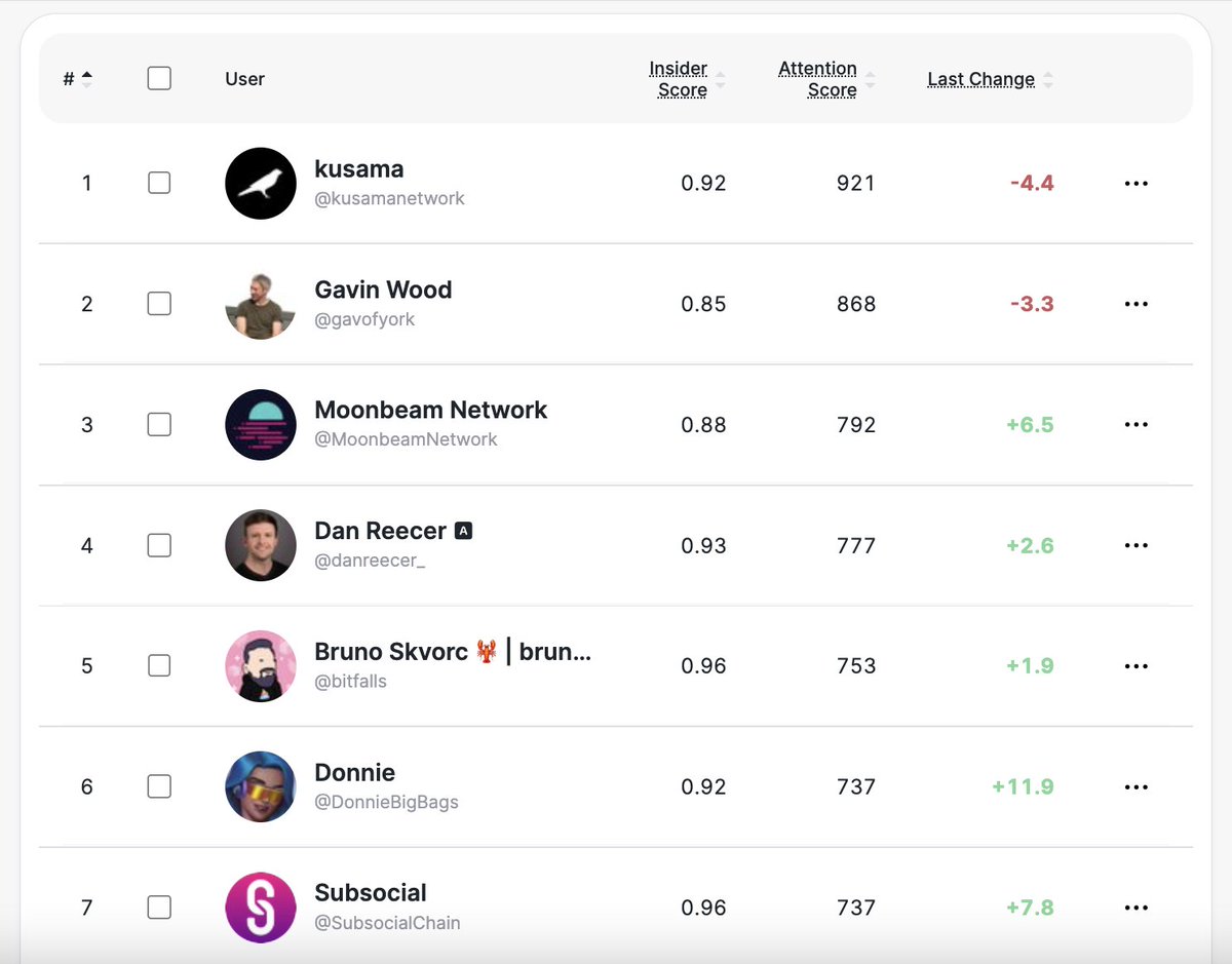 Alex Siman on Twitter: "Per https://t.co/UJIj8lK359, @SubsocialChain is the 7th largest ...