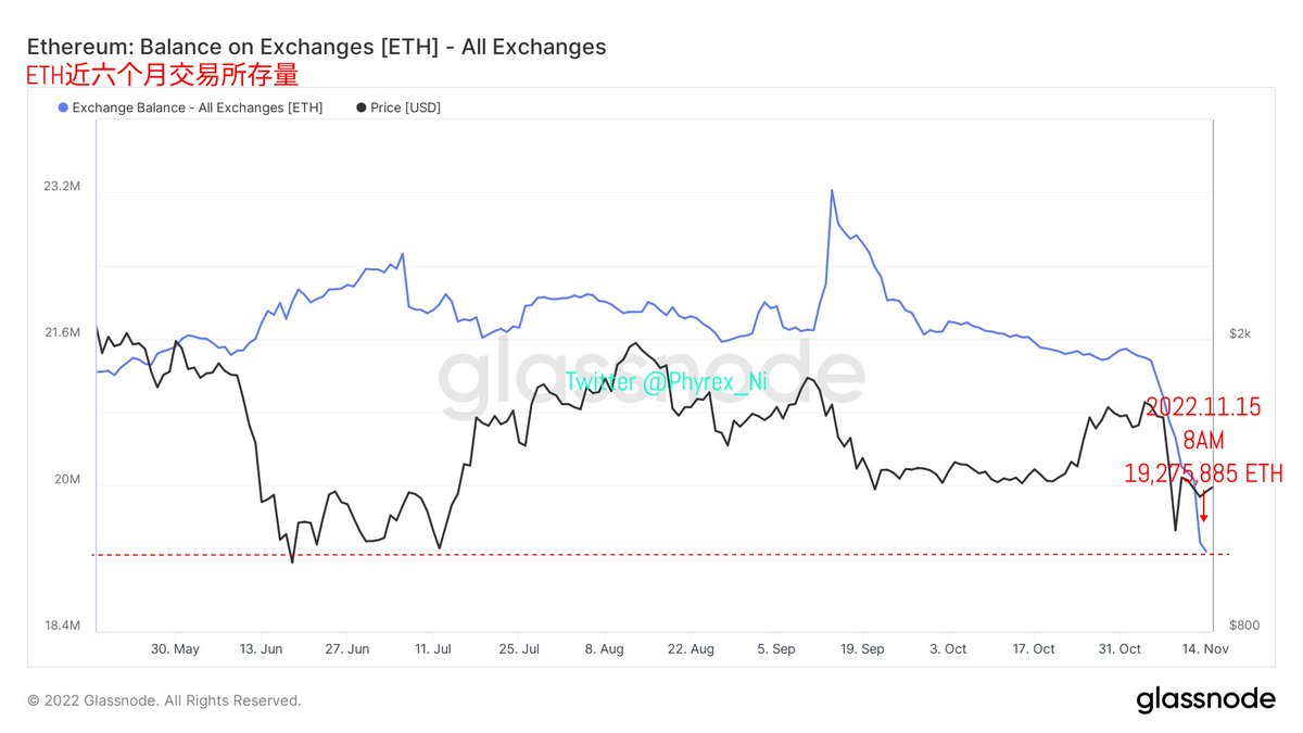 Phyrex On Twitter 接着从交易所的存量情况来看,不论是 Btc 和 Eth 都继续出现了库存减少的情况,这里虽然有提现运动导致的减少,更多的还是因为价格下跌产生的抄底