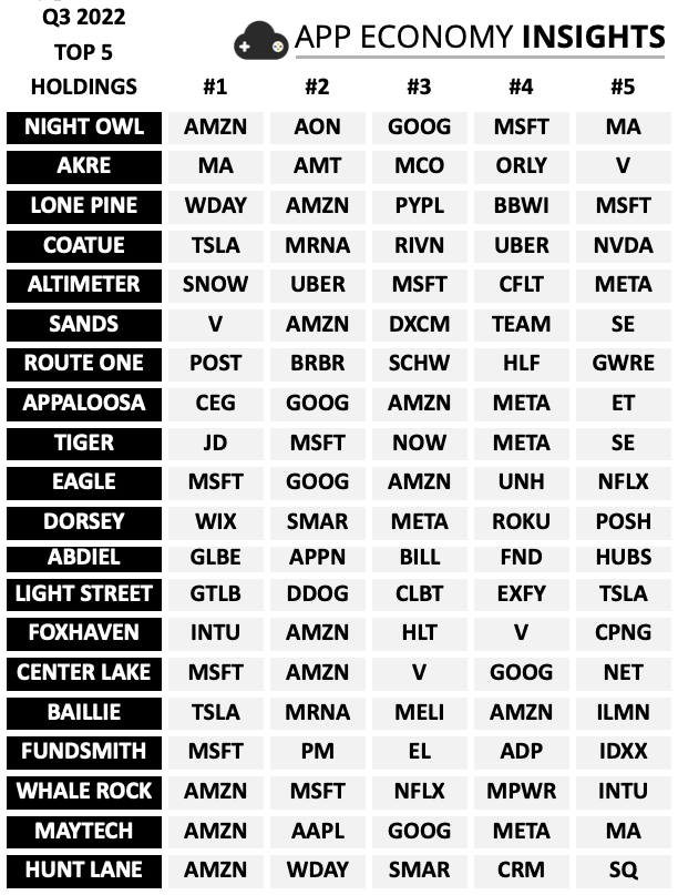 App Economy Insights on Twitter: "Hedge funds top 5 holdings Q3 2022. Recurring themes ...
