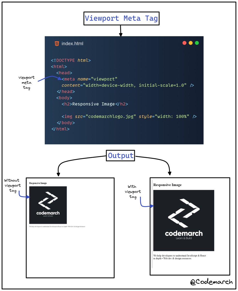 Learn Html And Html Viewport Meta Tag Visually Explained📝 Thread 🧵 Thread From Codemarch