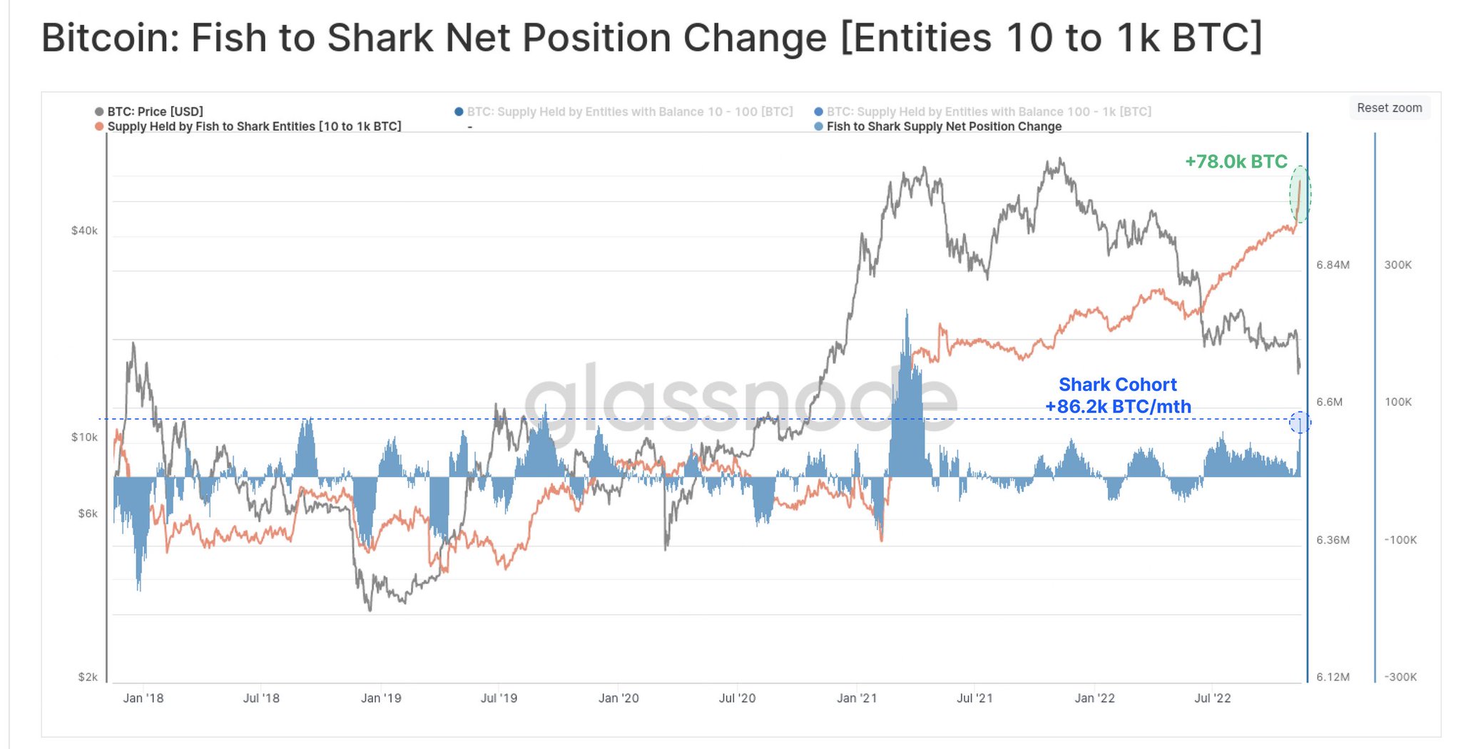 DongPham on Twitter: "Nhóm ví có từ 10 $BTC tới 1k $BTC tuần nay đã tích luỹ thêm 78K $BTC mức ...