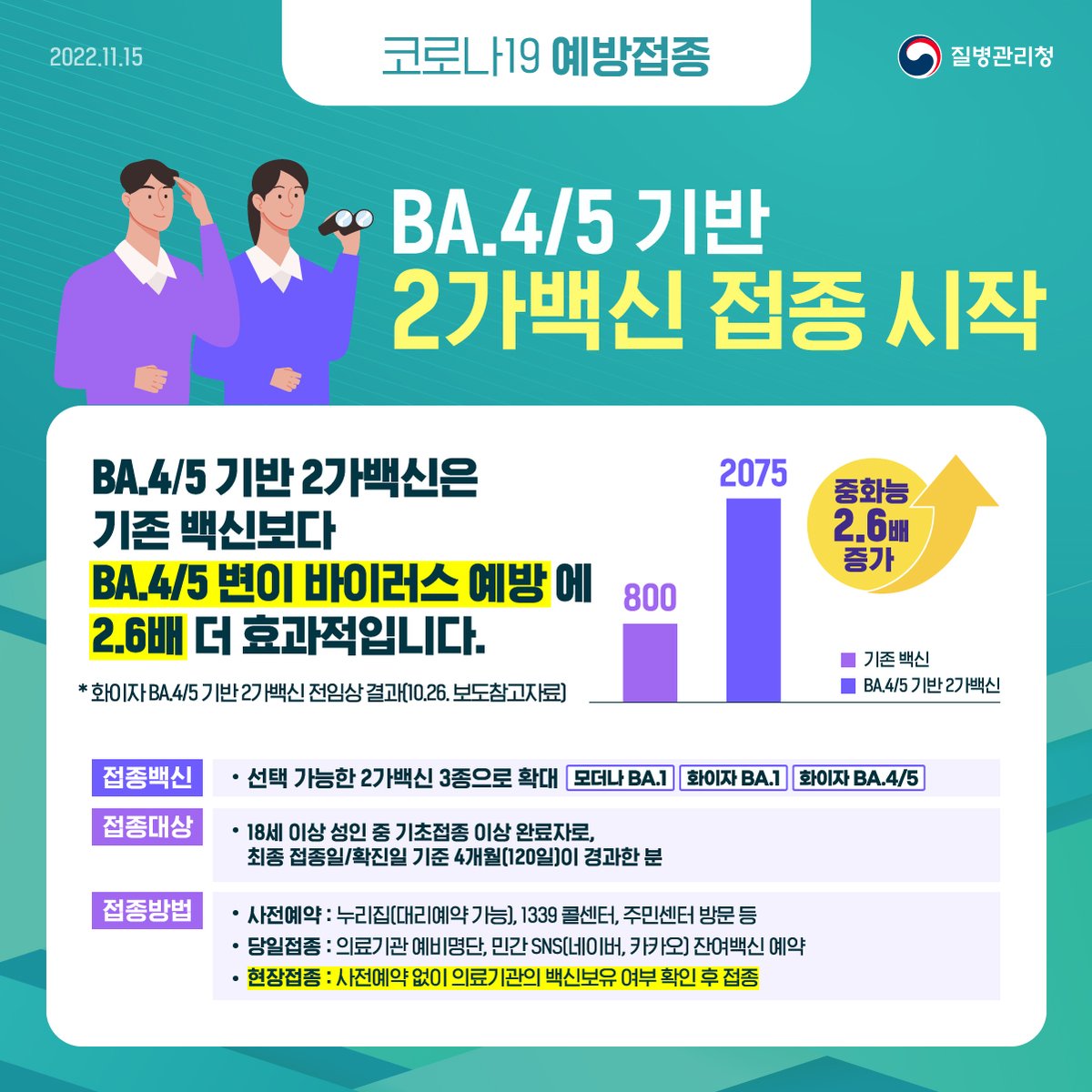 여금 on Twitter: "RT @KoreaDCA: 🔊 #코로나 BA.4/5 기반 2가백신 접종 시작! 📌 접종백신 : 2가백신, 3종으로 확대! - 모더나 BA.1 ...