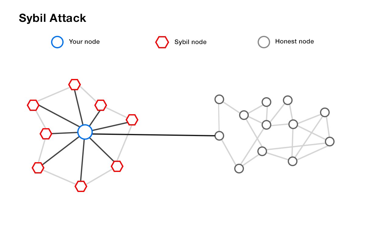 BlockAudit Report on Twitter: "#Blockchain What is a #Sybil Attack? What Problems Can Sybil ...