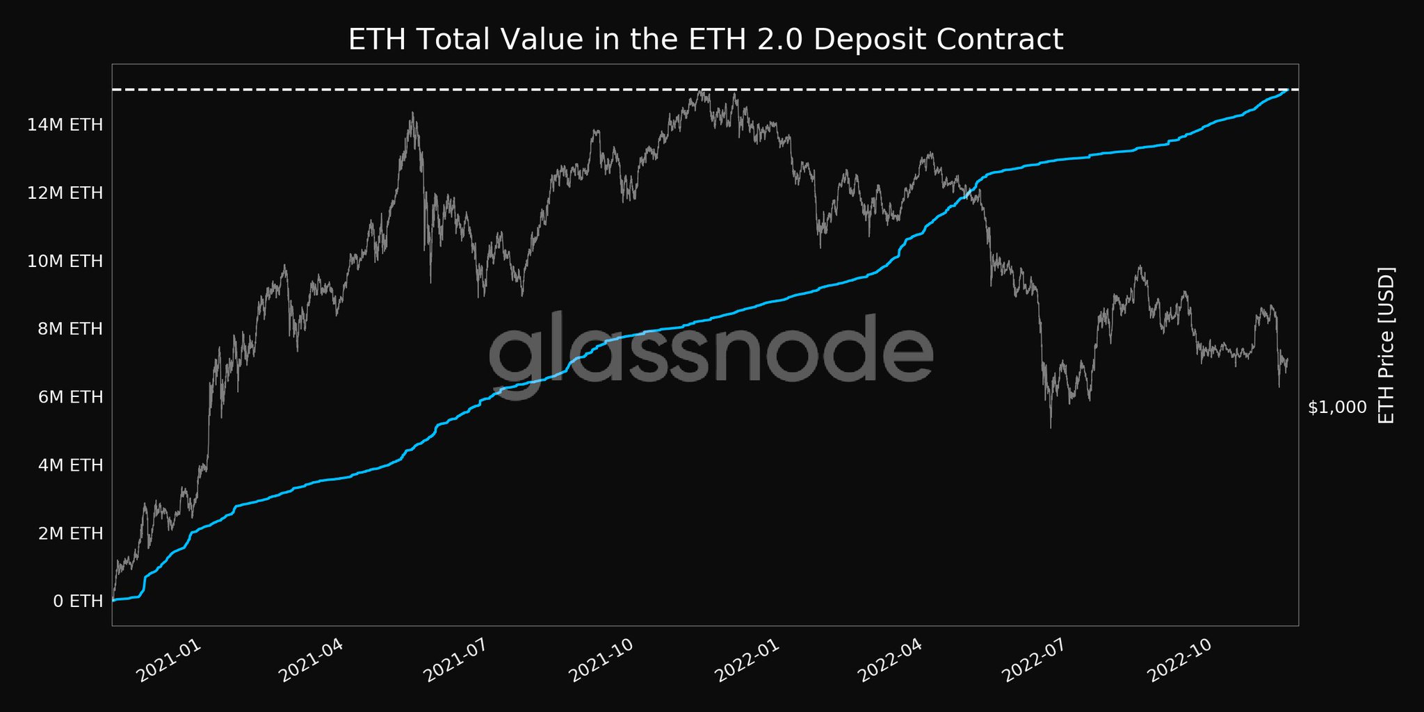 glassnode alerts on Twitter: "📈 #Ethereum $ETH Total Value in the ETH 2.0 Deposit Contract just ...