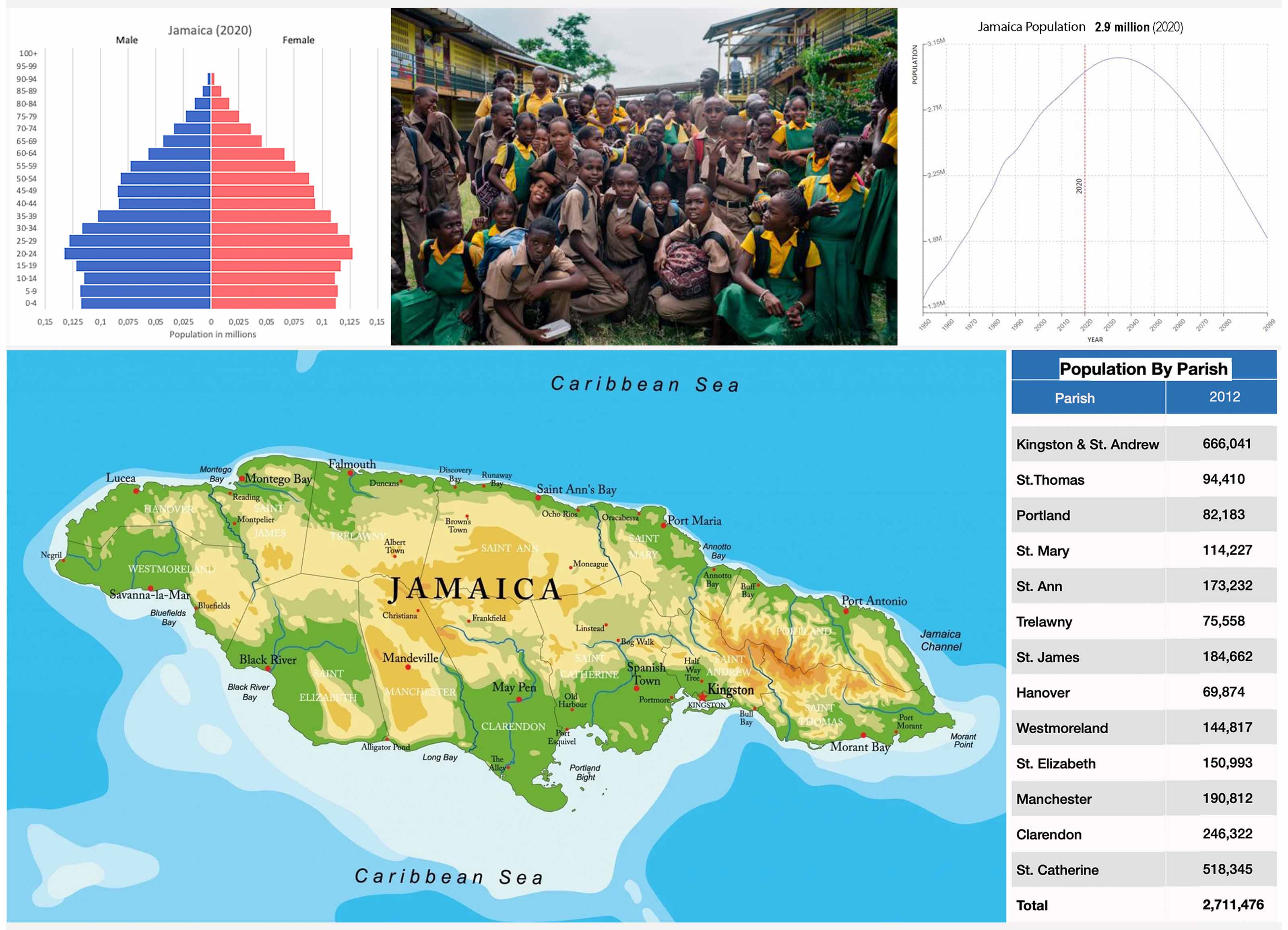 Jamaican Population 2022
