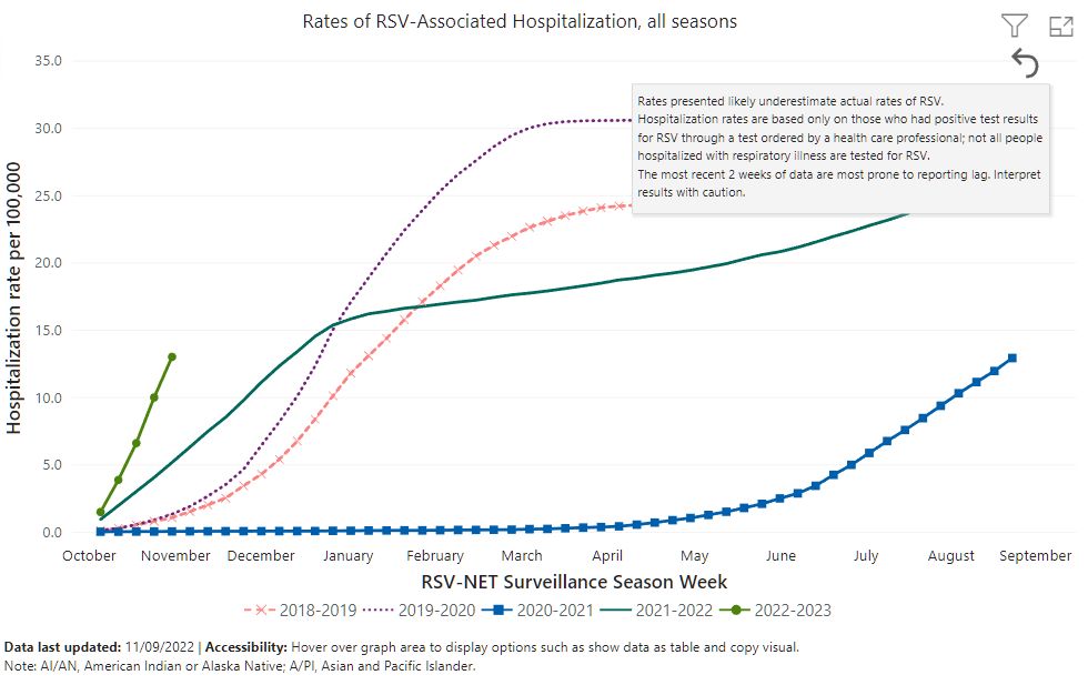 BioCompounding on Twitter: "Why Everyone Is Getting Sick Year on year comparison, the rate of # ...