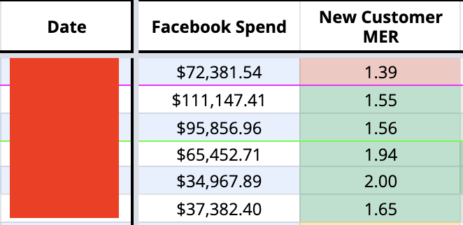 How I Profitably Spend $1M+ Every Month On Facebook Ads (Bootstrapped ...