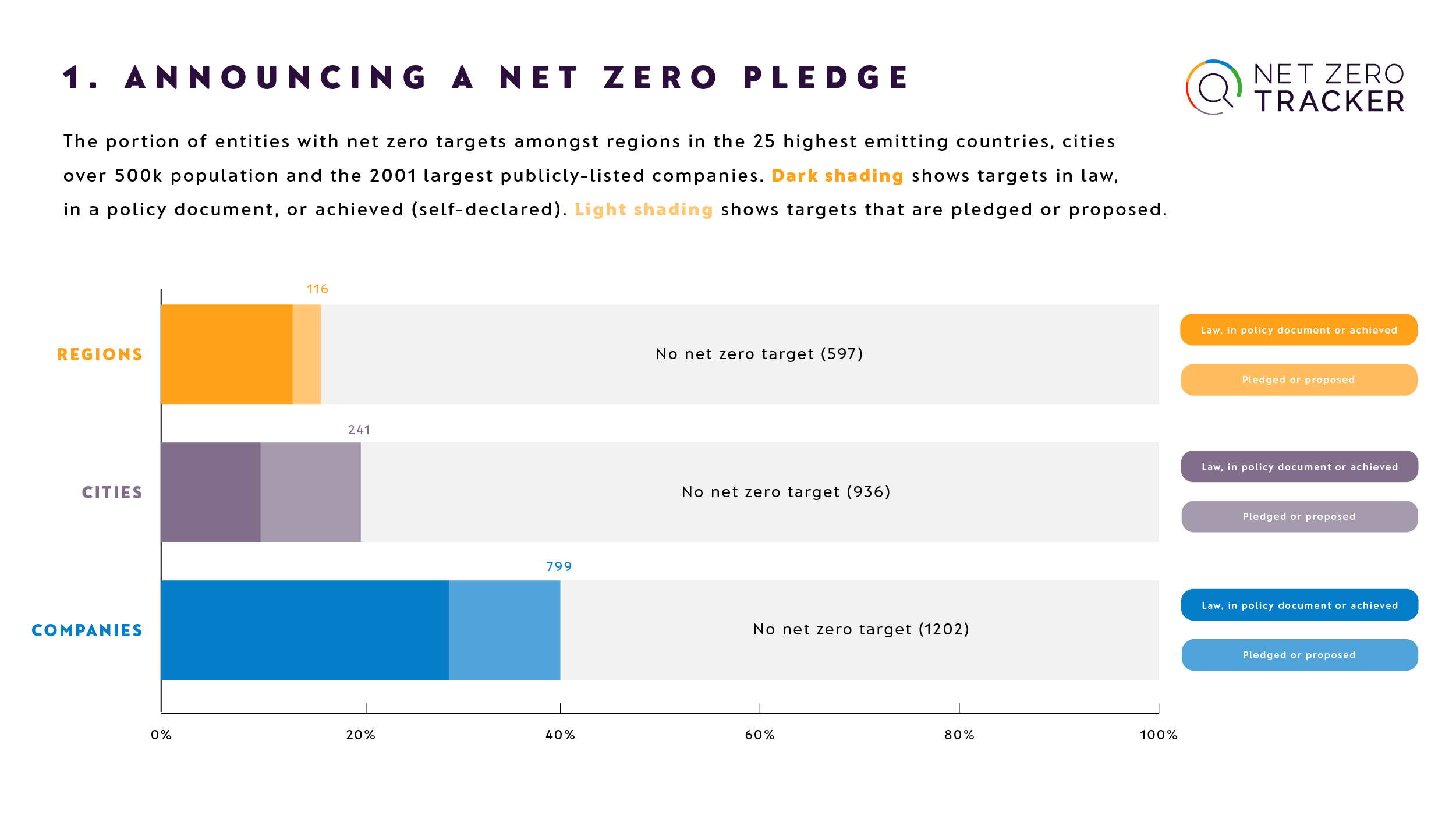 Net Zero Tracker on Twitter: Net Zero Tracker on Twitter: