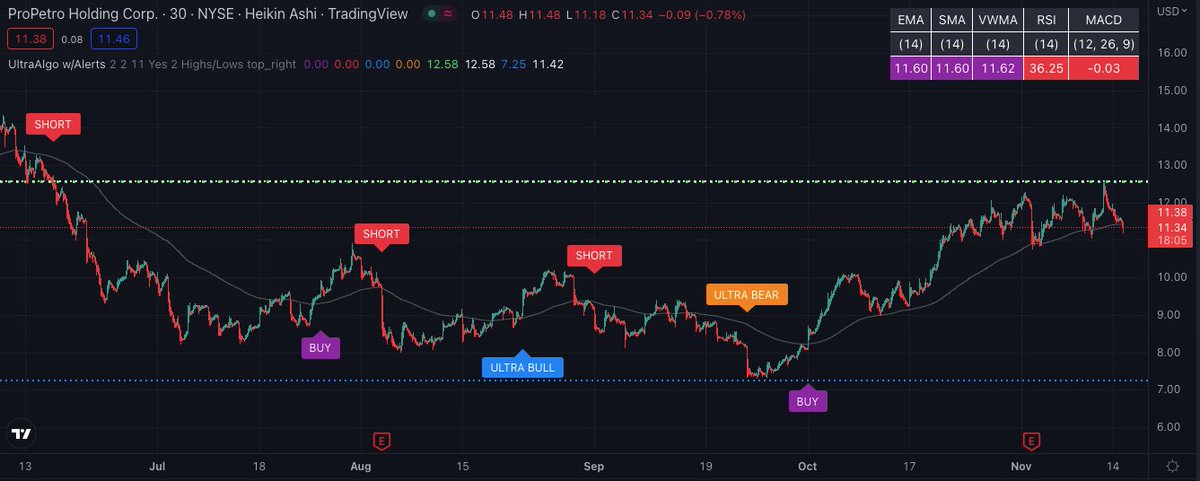 $PUMP Awaiting Short Signal from 35 trades on the 30-min chart. # ...