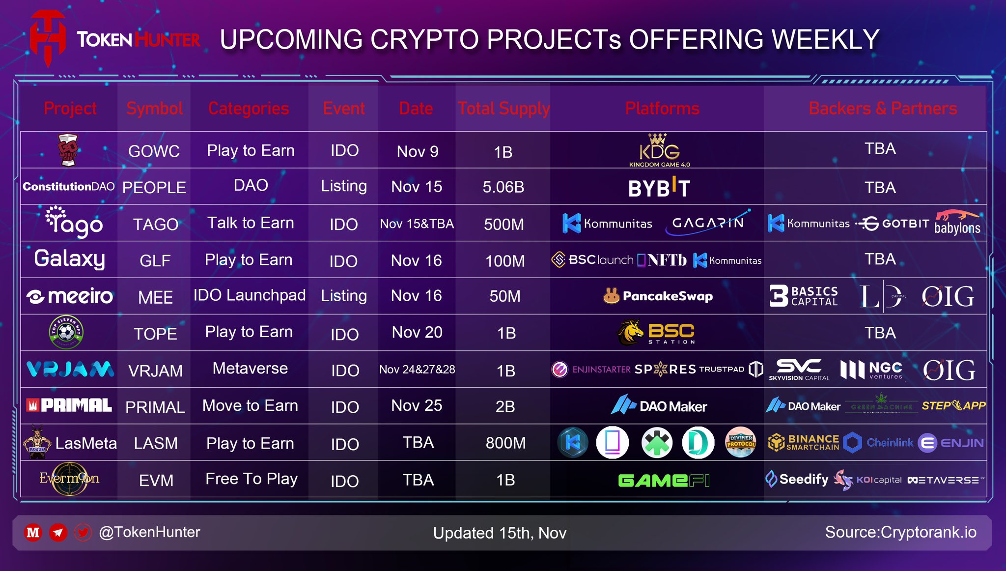 TokenHunter on Twitter: "📤Upcoming #Crypto Projects Offering Weekly🎁 @GoWorldCupxyz $GOWC ...