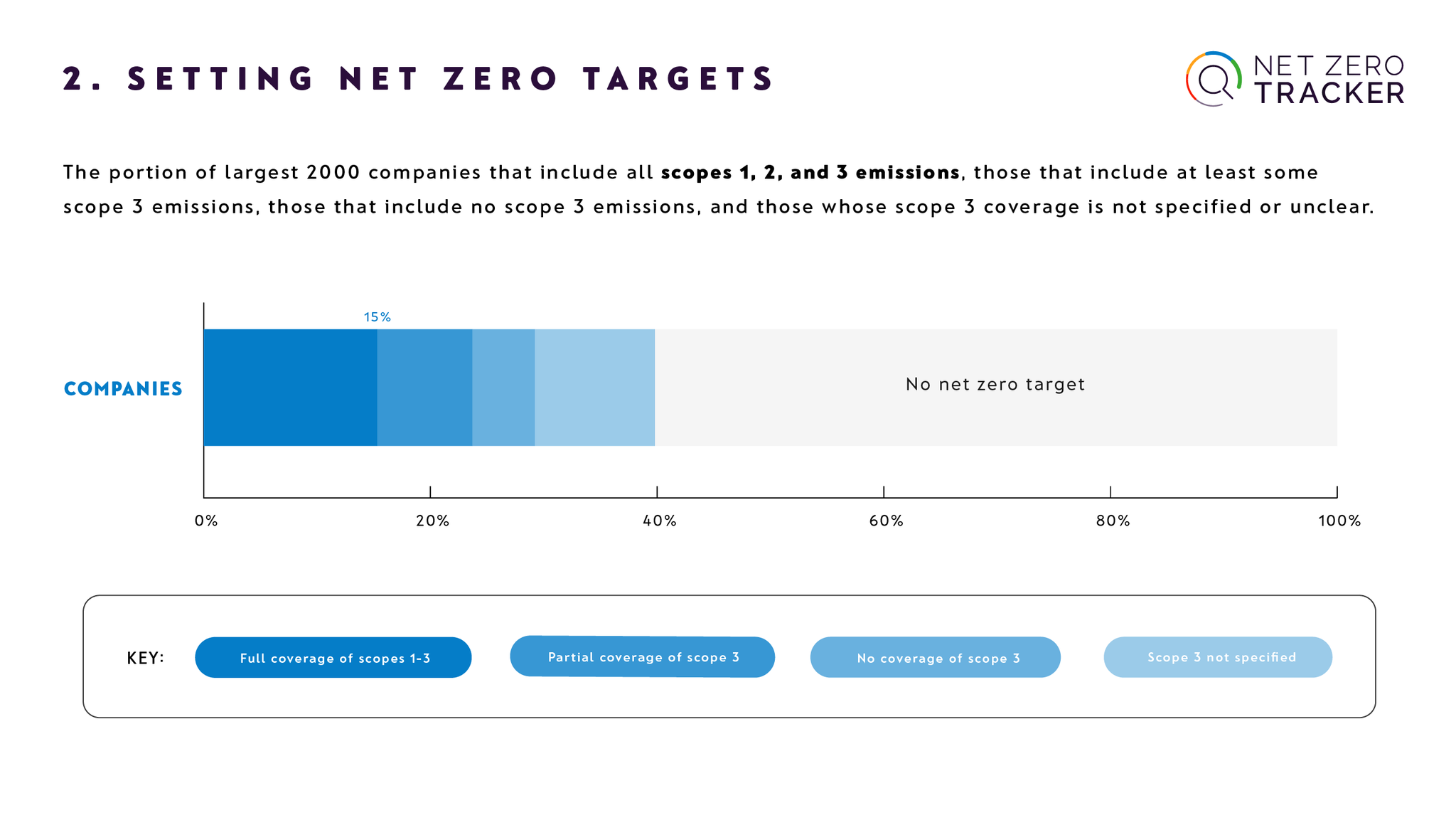 Net Zero Tracker on Twitter: "Only a minority of companies include the full scope of emissions ...