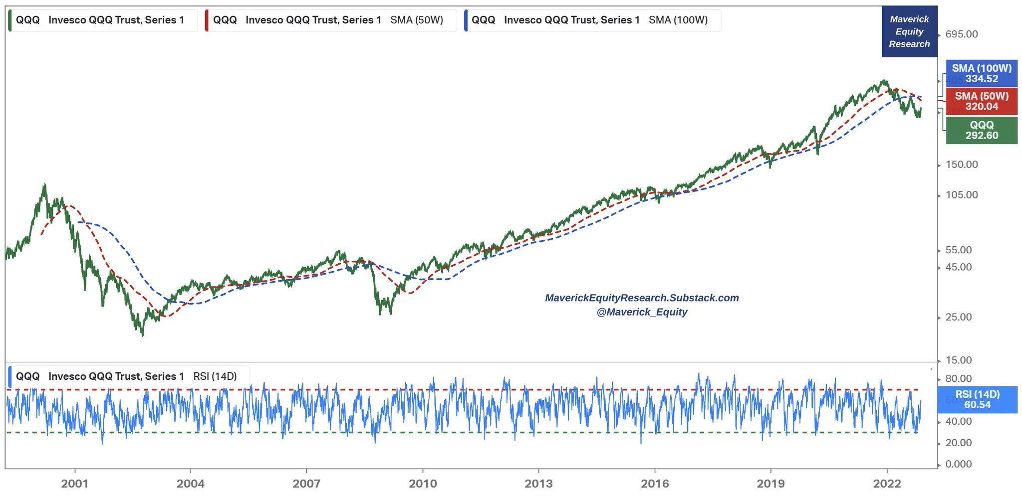 Maverick Equity Research 🇺🇦 ️🇺🇦 on Twitter: "$QQQ wise we did cross just recently https://t.co ...