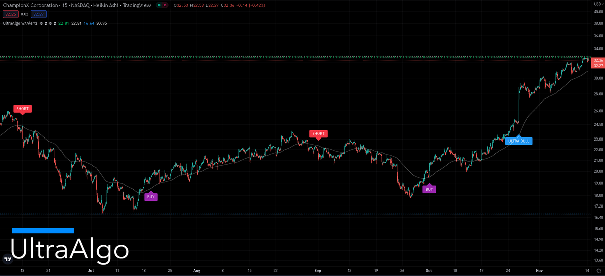 $CHX Awaiting Short Signal from 5 trades on the 15-min chart. #trading ...