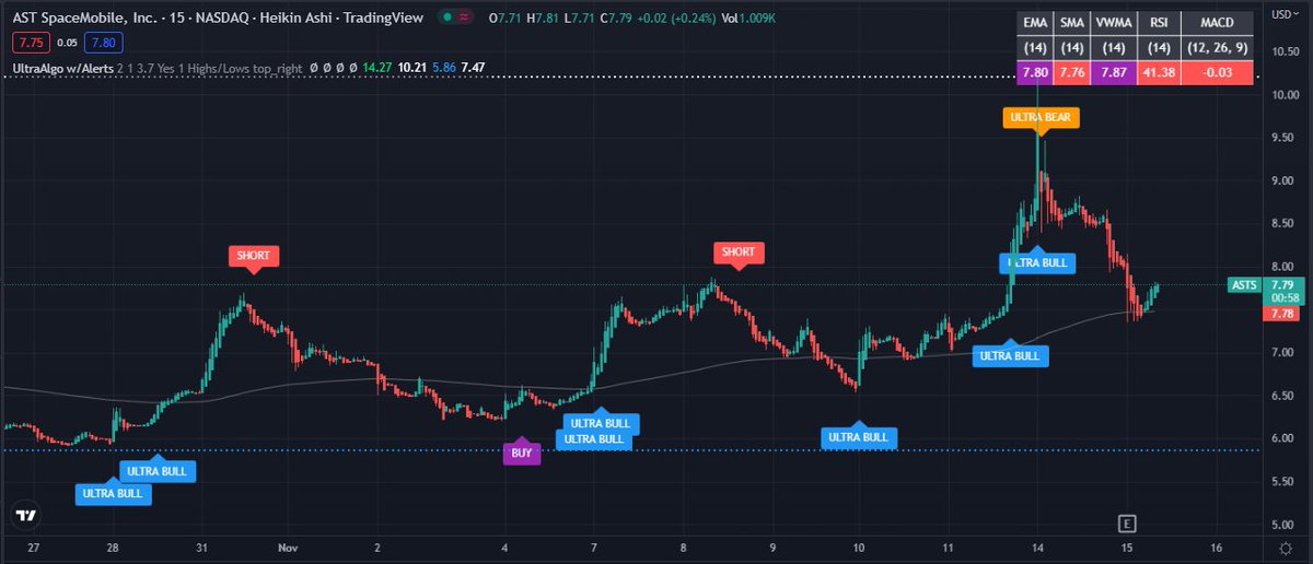$ASTS Awaiting Buy Signal from 160 trades on the 15-min chart. #trading ...