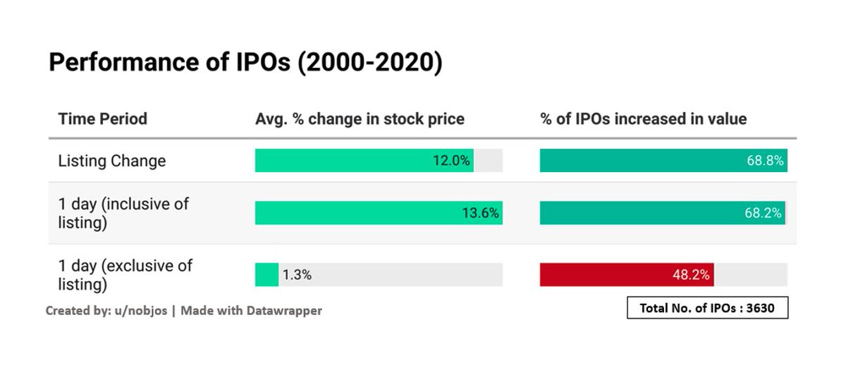 1/ We all have bought into an IPO that we regretted. Even though 2022 was a tame year for new ...