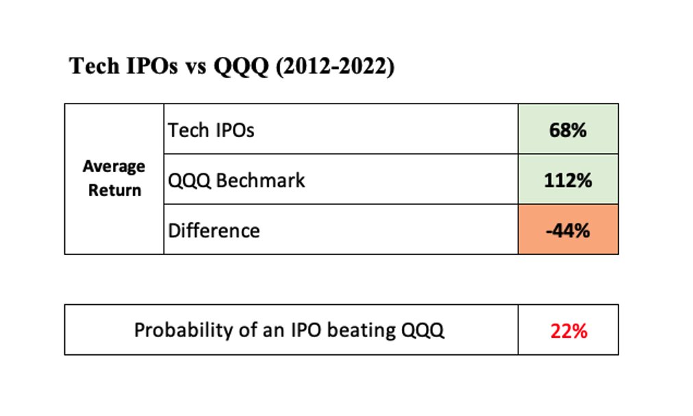 1/ We all have bought into an IPO that we regretted. Even though 2022 ...