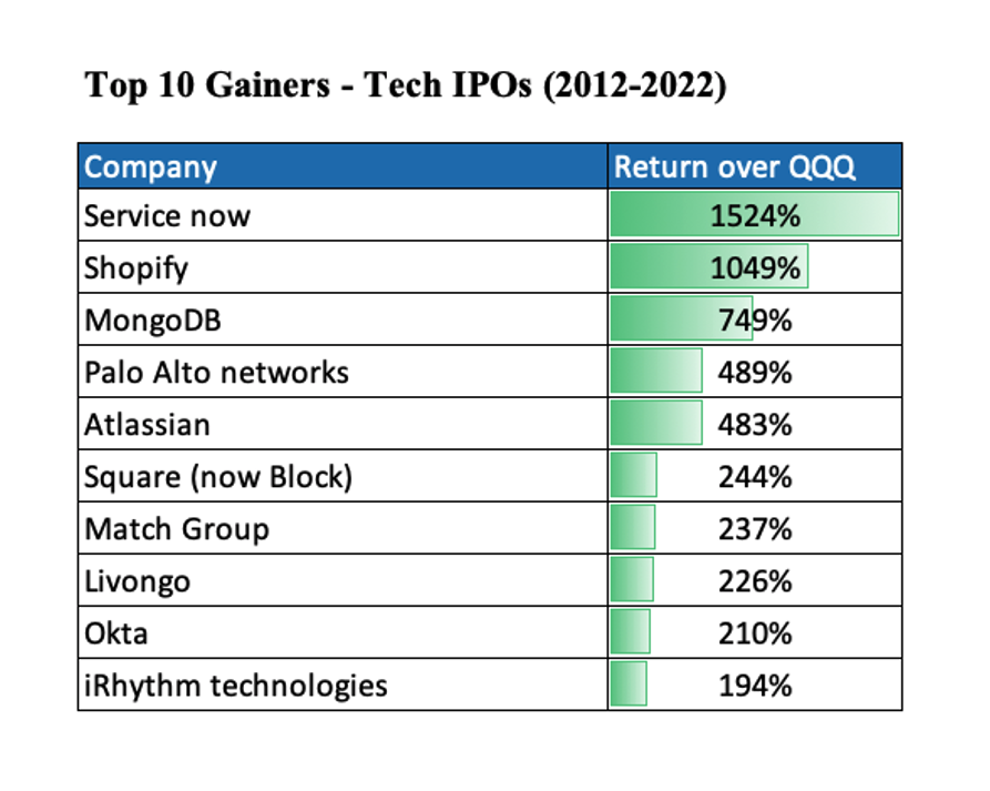 1/ We all have bought into an IPO that we regretted. Even though 2022 ...
