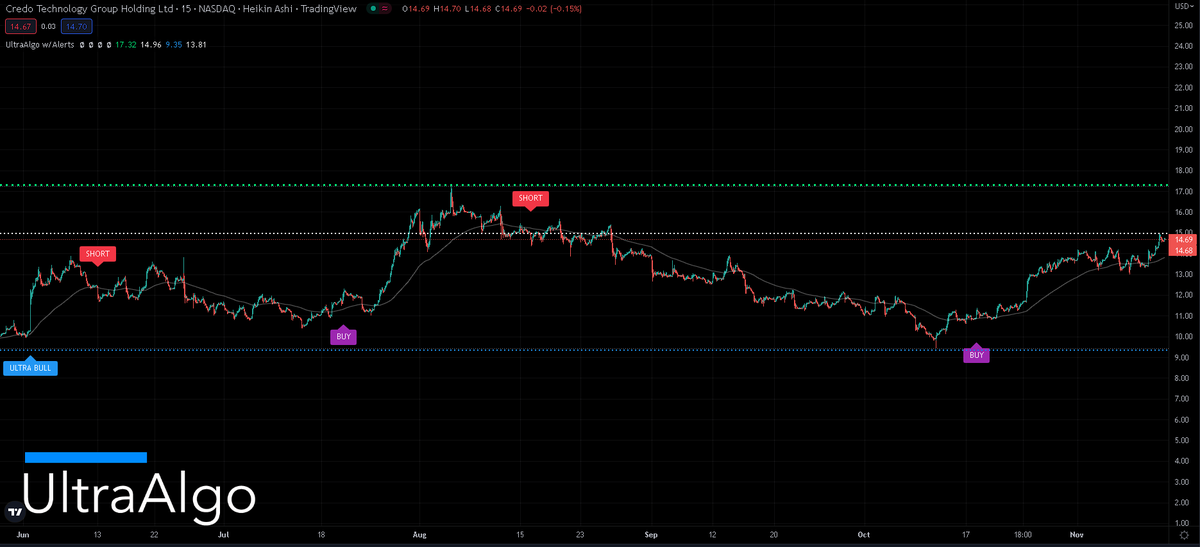 $CRDO Awaiting Short Signal from 5 trades on the 15-min chart. #trading ...