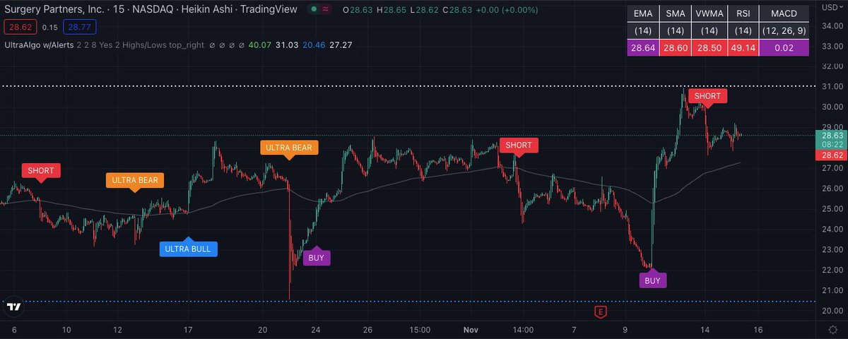 $SGRY Awaiting Buy Signal from 46 trades on the 15-min chart. #trading ...