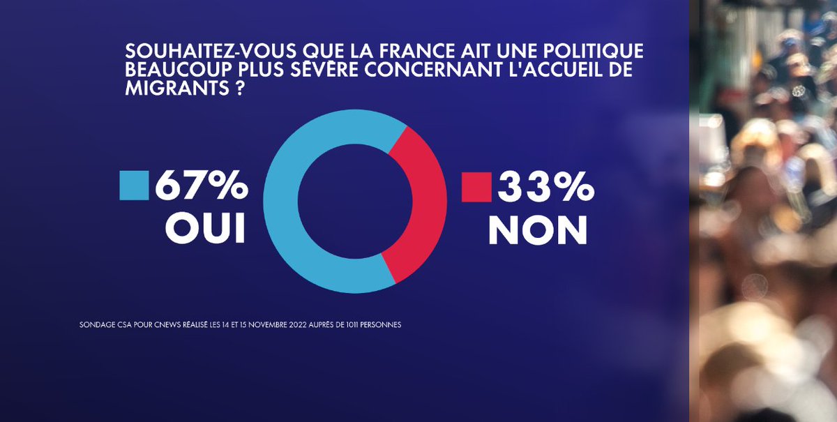 Est Une Revue De Presse On Twitter Sondage 67 Des