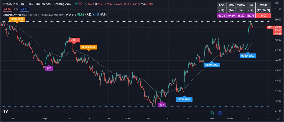 $PFE Awaiting Short Signal from 33 trades on the 15-min chart. #trading ...
