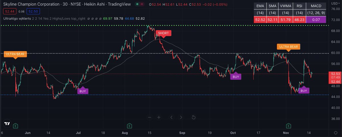 $SKY Awaiting Short Signal from 23 trades on the 30-min chart. #trading ...