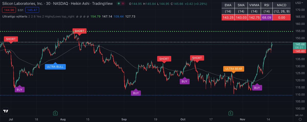 $SLAB Awaiting Short Signal from 42 trades on the 30-min chart. # ...