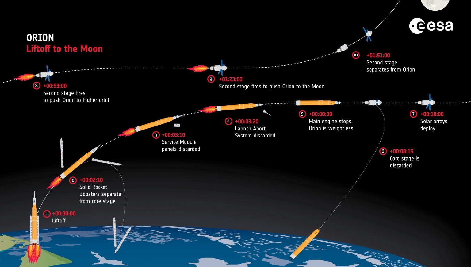 ESA on Twitter: "The are two main flight profiles for #Artemis I: a longer version with two ...