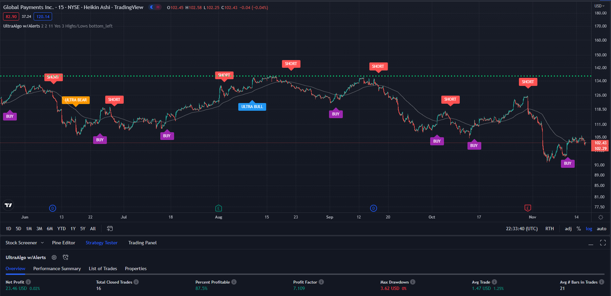 $GPN Awaiting Short Signal from 16 trades on the 15-min chart. #trading ...
