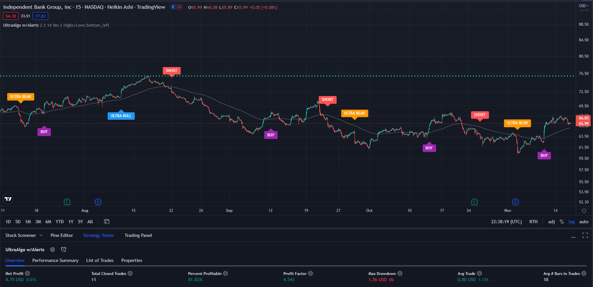 $IBTX Awaiting Short Signal from 11 trades on the 15-min chart. # ...