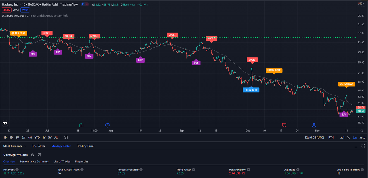 $HAS Awaiting Buy Signal from 16 trades on the 15-min chart. #trading # ...