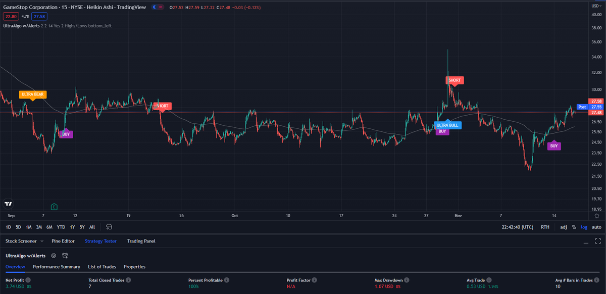$GME Awaiting Short Signal from 17 trades on the 15-min chart. #trading ...