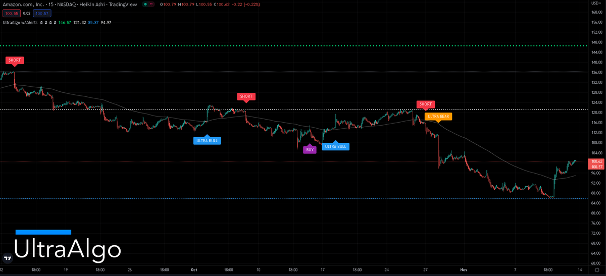 $AMZN Awaiting Buy Signal from 7 trades on the 15-min chart. #trading # ...