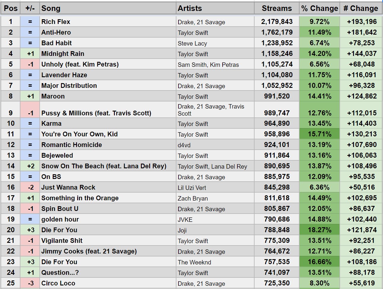 Spotify Stats On Twitter Top 100 On 11 14 22 US Spotify Chart Https spotify-stats-on-twitter-top-100-on-11-14-22-us-spotify-chart-https