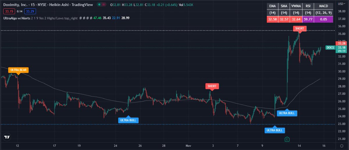 $DOCS Awaiting Buy Signal from 44 trades on the 15-min chart. #trading ...